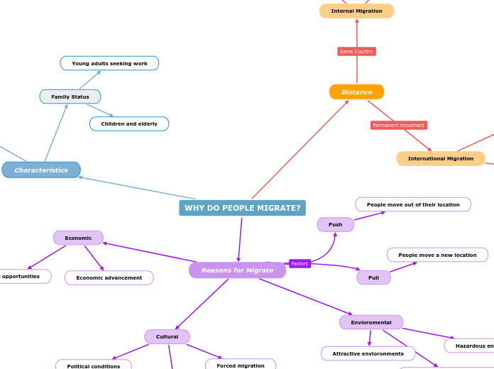 WHY DO PEOPLE MIGRATE? - Mind Map WHY DO PEOPLE MIGRATE? - Mind Map